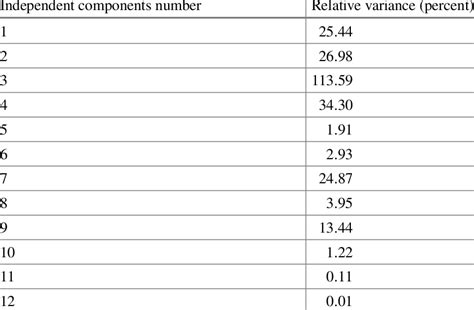 Maximum Variance For Independent Components Download Scientific Diagram