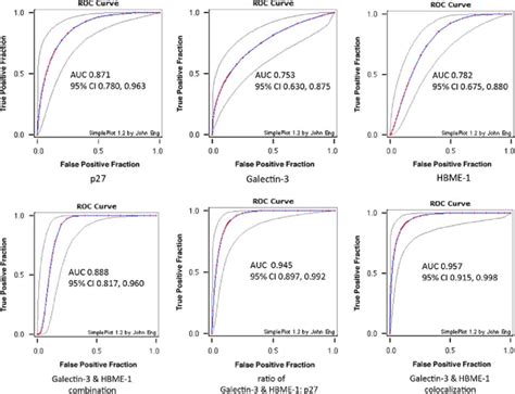 Receiver Operating Curve Roc For Individual Marker And Markers Download Scientific Diagram