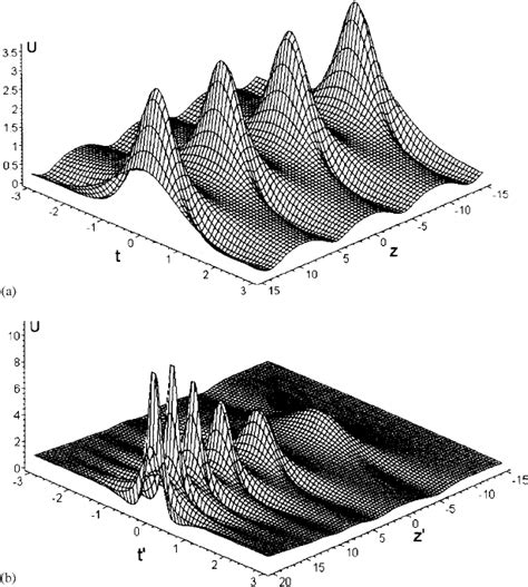 the plots of periodic solutions of nls equation for the 2 u a download scientific