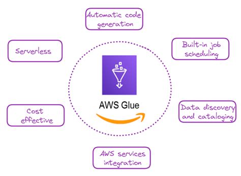 Getting Started With Aws Glue A Step By Step Guide Datacamp