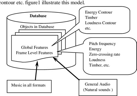 Figure 1 From An Overview Of Audio Classifier Methods And Techniques Semantic Scholar