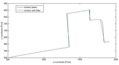 Comparison Of Basic And Filtered Contour Download Scientific Diagram