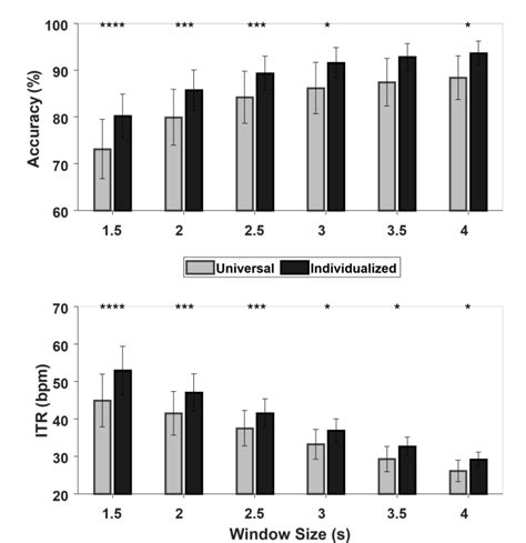 Comparison Of The Mean Classification Accuracy And Itr Calculated With