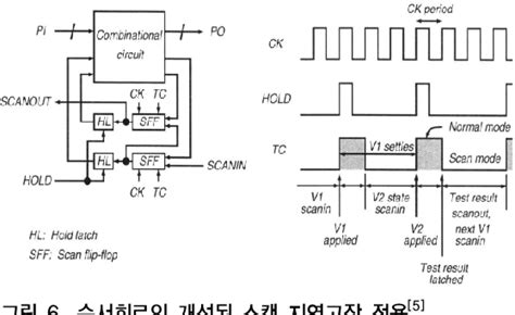 Figure 6 From Losloc Scan Test Techniques For Detection Of Delay Faults Semantic Scholar