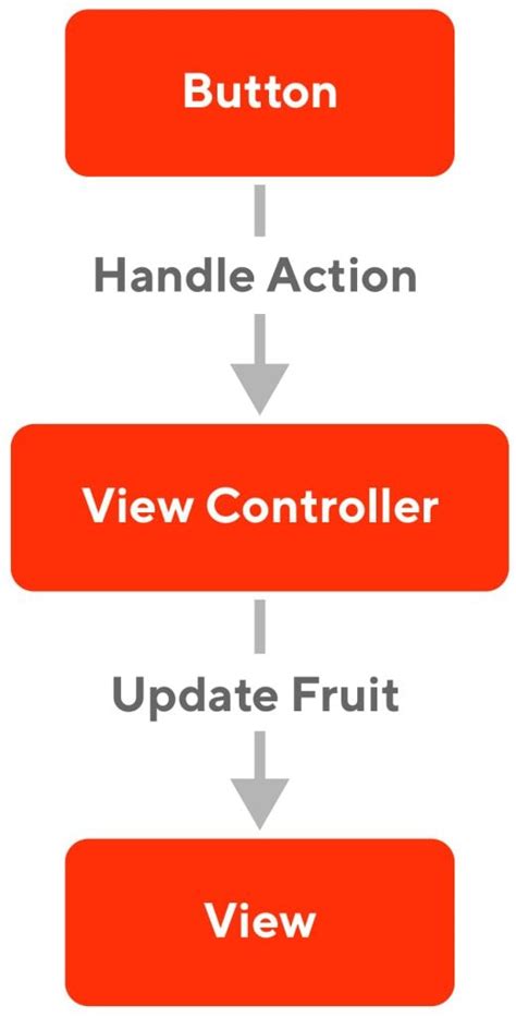 How The Swiftui View Lifecycle And Identity Work