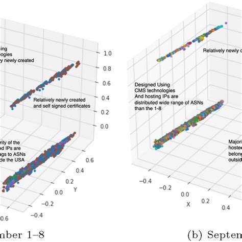 Malicious Url Clusters Based On The Lexical And Hosting Features Each Download Scientific