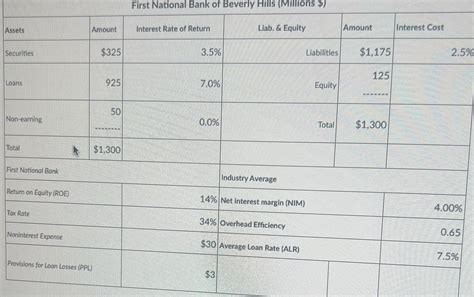 Solved What Must Net Noninterest Income Net Of Noninterest Chegg Com