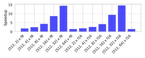 Linear Layouts Robust Code Generation Of Efficient Tensor Computation