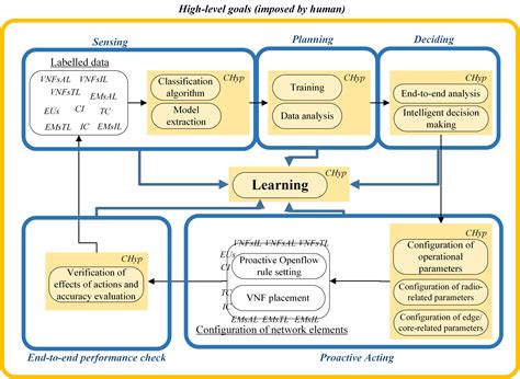 Autonomic Mobile Virtual Network Operators For Future Generation Networks Riccardo Bassoli