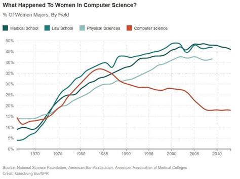 Where Are The Women In Tech World Economic Forum