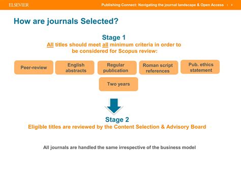 Scopus Indexing Criteria For Journal Publication Processes Ppt