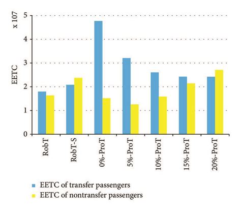 Eetc Histogram For Transferring And Nontransferring Passengers Download Scientific Diagram