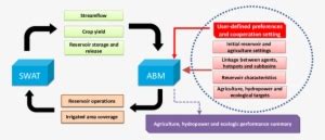 Overview Of The Modeling Framework Coupling Abm With Science PNG Image Transparent PNG Free