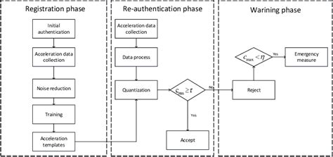 figure 2 from a continuous authentication scheme for digital