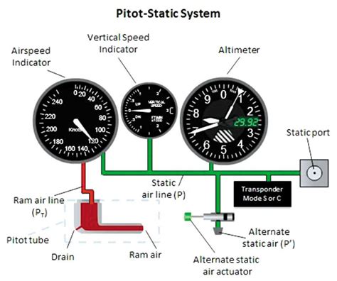 Understanding The Pitot Static System Diagram How Airspeed Altitude And Vertical Speed Are