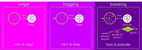 What Is The Difference Between Bagging And Boosting Quantdare