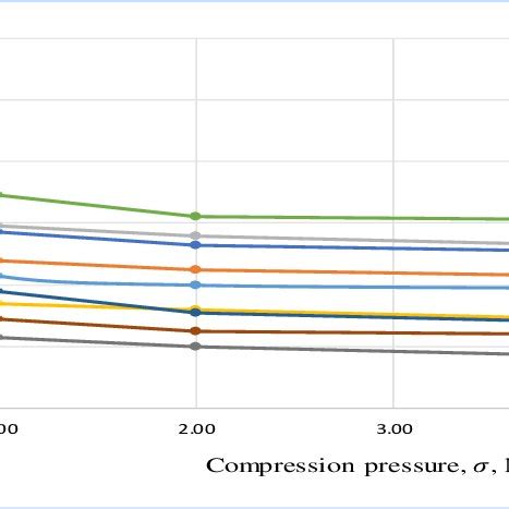 Variation Of Cv Cc And Pc With Depth Download Scientific Diagram