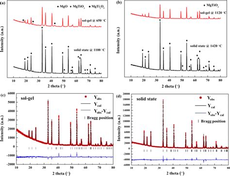 x ray diffraction patterns of a calcined mgti0 98o2 96 ceramics powder