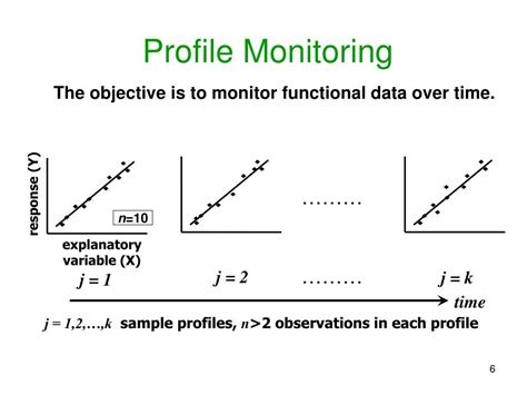 Ppt Monitoring Nonlinear Profiles With Random Effects By
