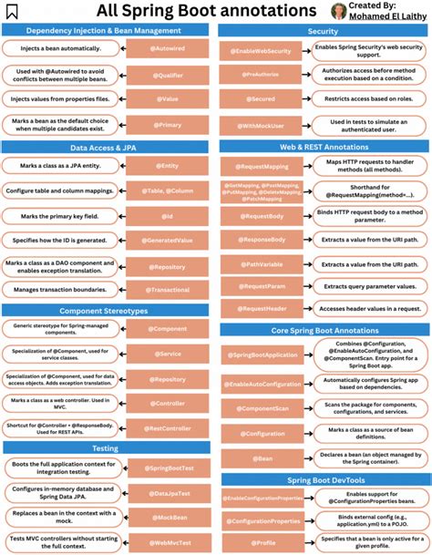 𝗦𝗽𝗿𝗶𝗻𝗴 𝗕𝗼𝗼𝘁 𝗔𝗻𝗻𝗼𝘁𝗮𝘁𝗶𝗼𝗻𝘀 𝗖𝗵𝗲𝗮𝘁 𝗦𝗵𝗲𝗲𝘁 𝗠𝘂𝘀𝘁 𝗛𝗮𝘃𝗲 𝗳𝗼𝗿 𝗘𝘃𝗲𝗿𝘆 𝗝𝗮𝘃𝗮 𝗗𝗲𝘃