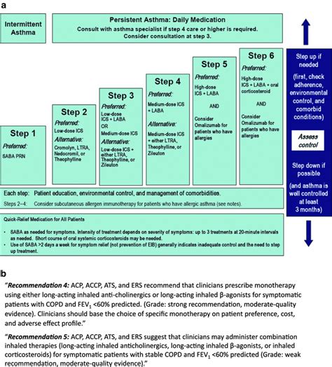 Management Of Asthma And Chronic Obstructive Pulmonary Disease With