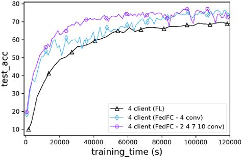 Training Time Of The Heterogeneous Clients With Cifar 10 Download Scientific Diagram