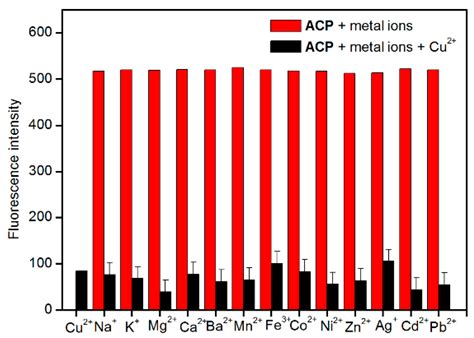 An Amidochlorin Based Colorimetric Fluorescent Probe For Selective Cu2 Detection