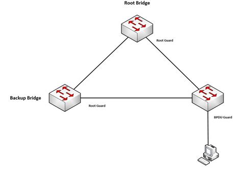 Bpdu Guard Vs Loop Guard At William Howerton Blog
