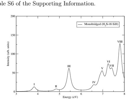 Optical Absorption Spectrum Of The Monobridged H 2 Si H Sih Download Scientific Diagram
