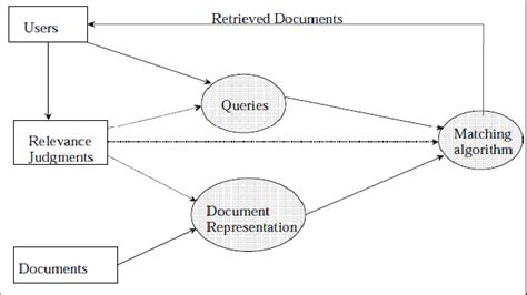 Information Retrieval System Basic Architecture Download Scientific Diagram