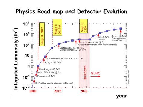 Ppt Accelerator Based Particle Physics Experiments Powerpoint Presentation Id 533501