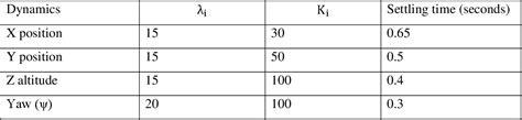 Table 1 From Dynamic Modeling And Trajectory Tracking Control Of Hexacopter Using Sliding Mode