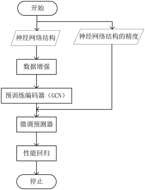 Neural Network Coding Method Based On Self Supervised Learning And