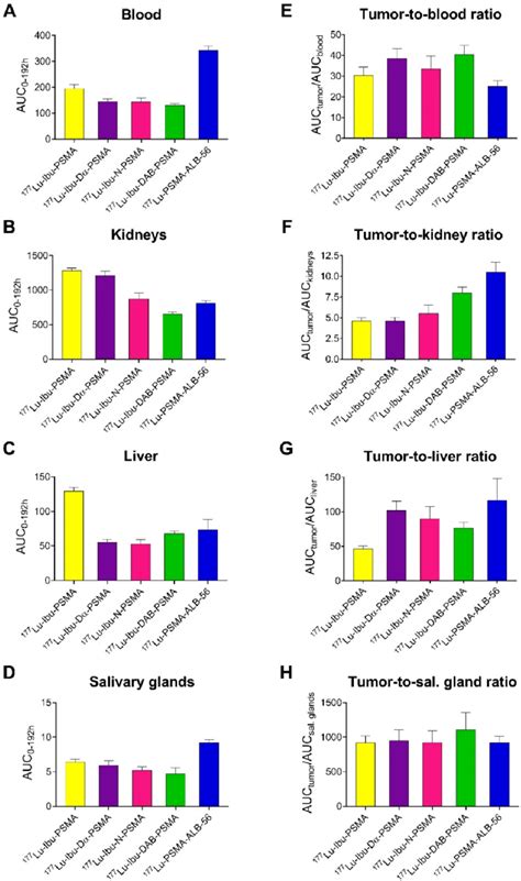 AUC Values IA G H And AUC Ratios Of Selected Organs And Tissues Download Scientific