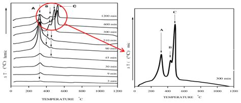 Differential Scanning Calorimetry Of Lithium Niobate Linbo3 For 3 To