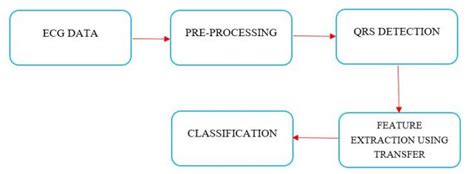 Cardiac Arrhythmia Detection Using Deep Learning
