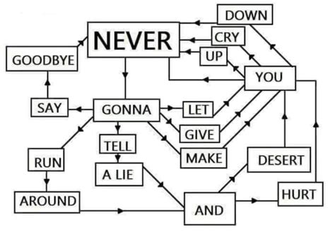 did you mess with it flow chart