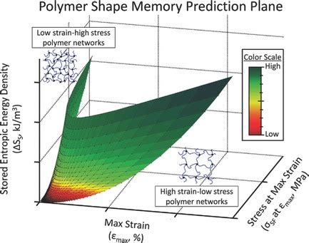 Quantitative Predictions Of ShapeMemory Effects In Polymers Hornat Advanced