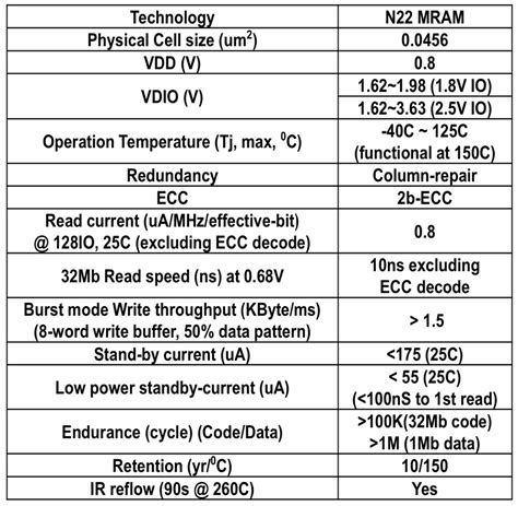 Tsmc 32mb Embedded Stt Mram At Isscc2020 Semiwiki