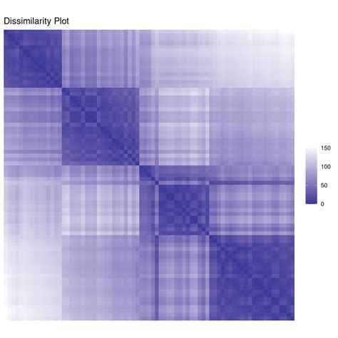 How To Evaluate Clusters Using Dissimilarity Plots R Package Seriation