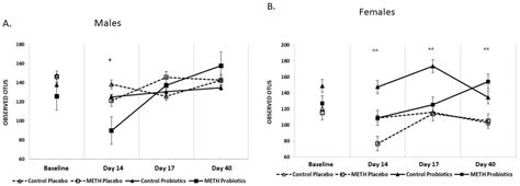 Probiotics Alter The Microbial And Behavioral Consequences Of Methamphetamine Exposure In A Sex
