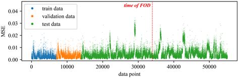 Gas Turbine Anomaly Detection Under Time Varying Operation Conditions Based On Spectra Alignment