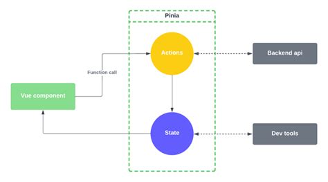 测试一下pinia，vuex 要出局了？ Vuex实战