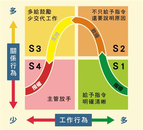 使用情景領導理論與下屬溝通 向銀行學服務與管理