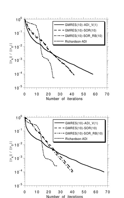 Iterative Solver Convergence Rates Top 11911931 Grid Bottom Download Scientific Diagram