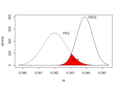 Statistics Integration Error Using R To Evaluate Overlapping Distributions Stack Overflow