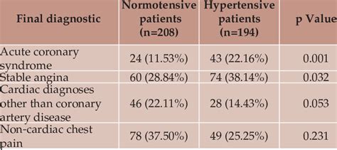 Final Diagnostic Of Left Bundle Branch Block Patients Download Scientific Diagram