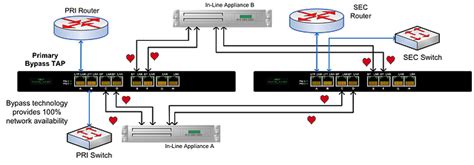 A Bypass Network Tap That Multitasks
