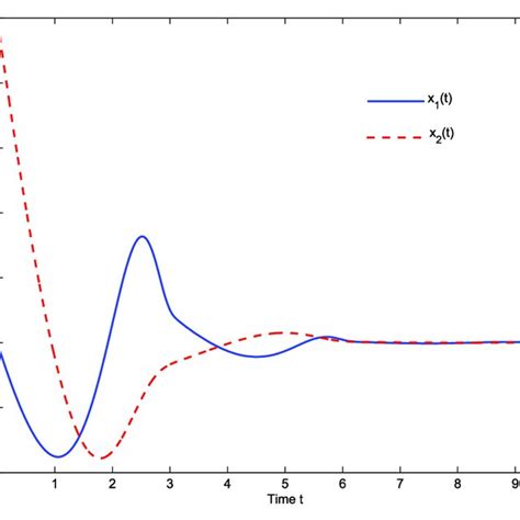 Trajectories X 1 T And X 2 T Of Nonlinear System 37 With Mixed Download Scientific