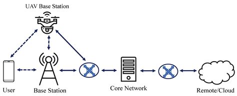 uav flying base station and 5g control communication encyclopedia mdpi